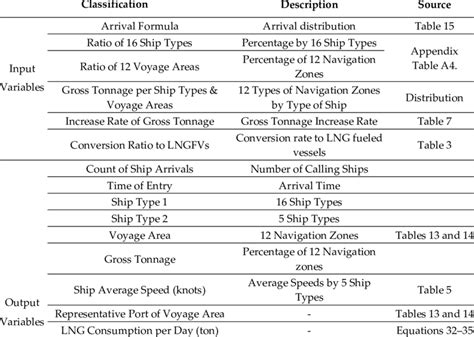 Design Input And Output Variables Of Simulation Model Download Scientific Diagram