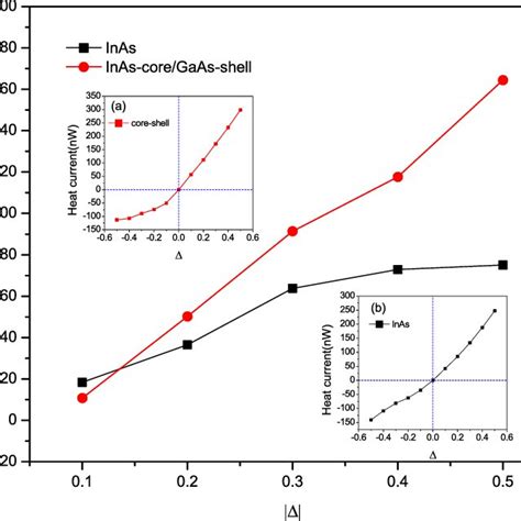 The Thermal Rectification Ratio Of The Two Kinds Of Graded Nanowire Download Scientific