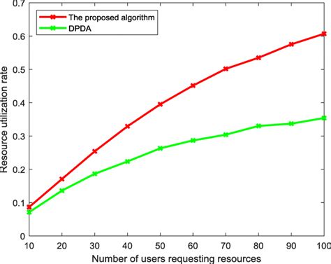 the resources utilization rate in one auction download scientific diagram