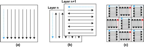 Scanning Strategies A Unidirectional B Stripe Hatch With 90
