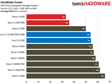 Amd Ryzen 5 4100 Vs Intel Core I3 12100f Which 99 Cpu Toms Hardware