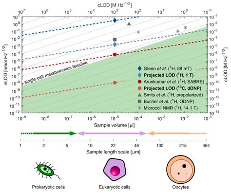 Achieved And Projected Lod Correlated With The Detection Sample Volume Download Scientific