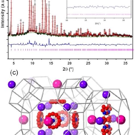 Modelled Position Of Potassium Cations And Nitrate Ions In Kno 3 Zk 5