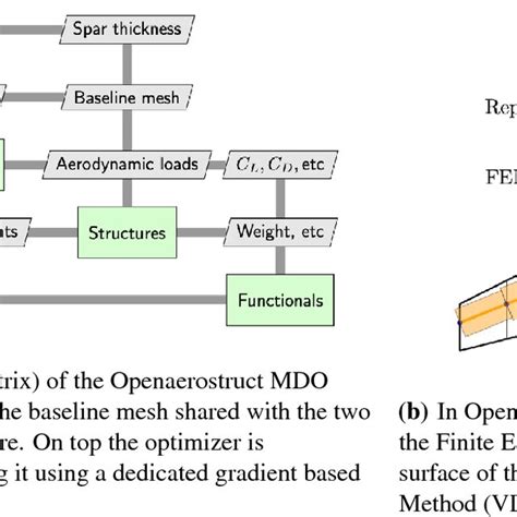 An Overview Of Mdo Applied To An Aerostructural Wing Design Problem1617 Download Scientific