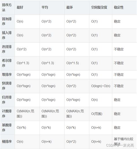 数据结构之常见排序算法 数据结构排序算法 csdn博客