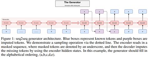 「自然语言处理 nlp 」自然语言生成 nlg 论文整理 一 自然语言生成论文 csdn博客