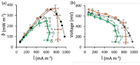 A Power Density Curves A And Polarization Curves B Obtained At