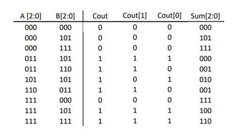 Solved Problem A Bit Ripple Carry Adder Replicate The Chegg Com