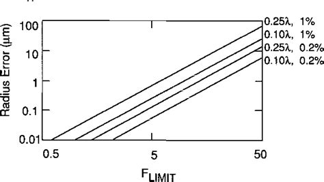 Figure 1 From Radius Measurement By Interferometry Semantic Scholar