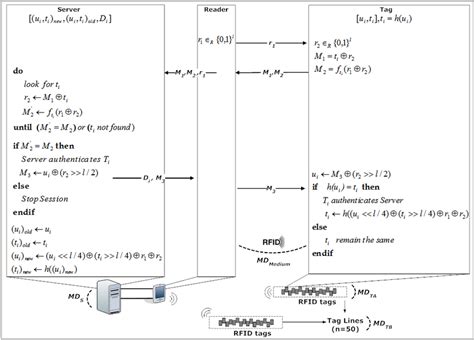 the analyzed song mitchell s rfid authentication protocol download
