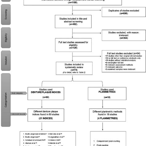 Prisma Flowchart For Search Strategy Together With The Structure Of