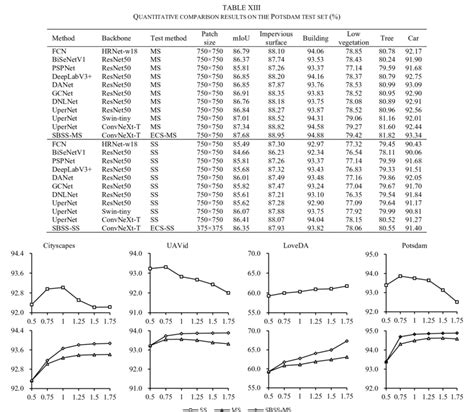 Segmentation Accuracy IoU Of Buildings Using Different Resizing Download Scientific Diagram