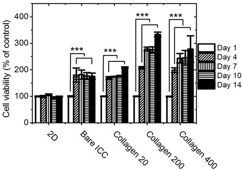 Fabrication Of Inverted Colloidal Crystal Polyethylene Glycol Scaffold A Three Dimensional