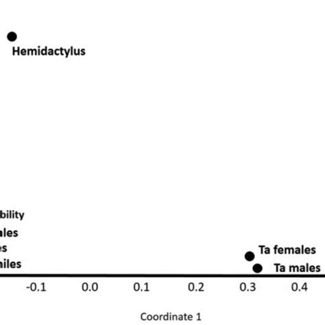Non Metric Multidimensional Scaling With Cosine As Similarity Measure