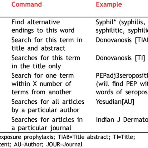 Boolean Operators Used In Pubmed Search Download Scientific Diagram