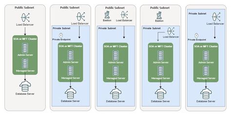 Soa Suite On Marketplace Topologies By Biman Dey Sarkar Medium