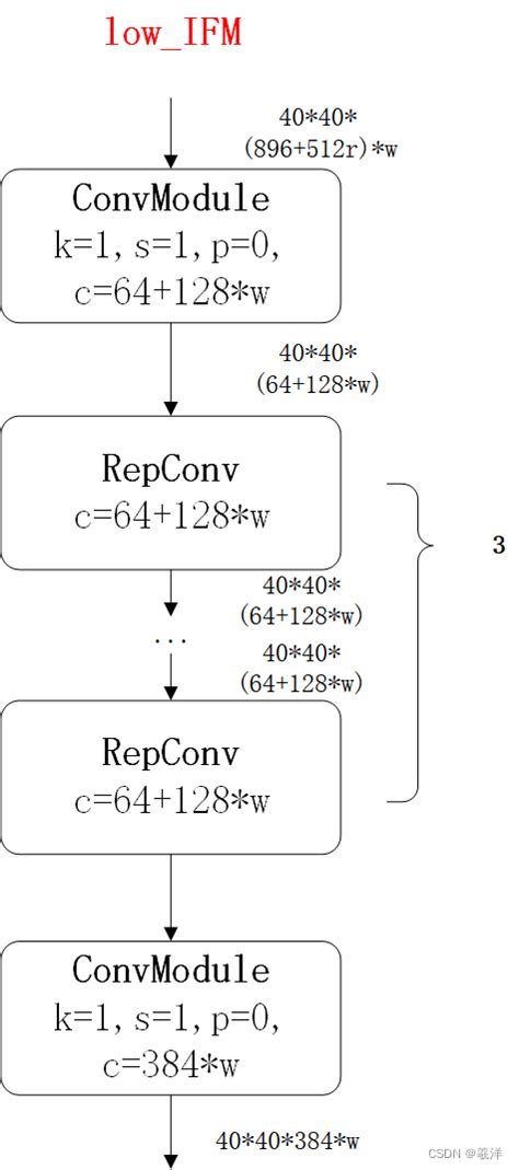 gold yolo repgdneck类解析（可将其替换yolov8的颈部来改进yolov8） goldyolo结构图 csdn博客