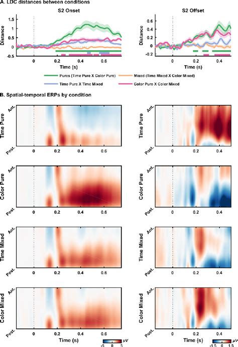 Figure 3 From Task Dependent Electrophysiological Signatures Of Temporal Discrimination