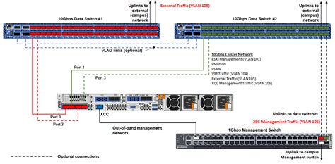 Cabling The Network ThinkAgile VX Series Appliance Certified Nodes Lenovo Docs
