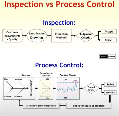 Inspection Vs Process Control Inspection Definition Inspection