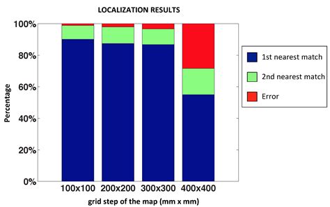 Position Estimation And Local Mapping Using Omnidirectional Images And Global Appearance Descriptors