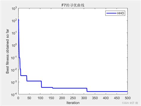 【群智能算法】哈里斯鹰优化算法 hho算法【matlab代码 19】 hho算法相比其他算法的优势 csdn博客