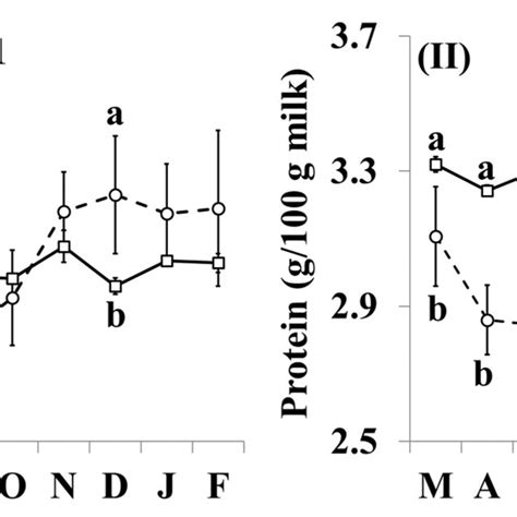 Interaction Means ± Se Error Bars For The Effects Of Species Cow