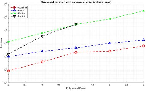 Speed Comparison Among Nektar Solvers Nektar