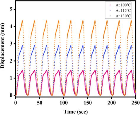 optic response of the fibre sensor integrated smart structure at