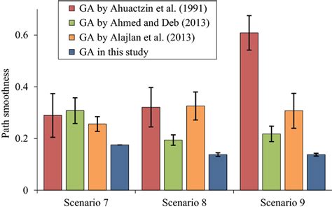Comparison Of Smoothness Of The Optimal Paths Determined By Different Download Scientific