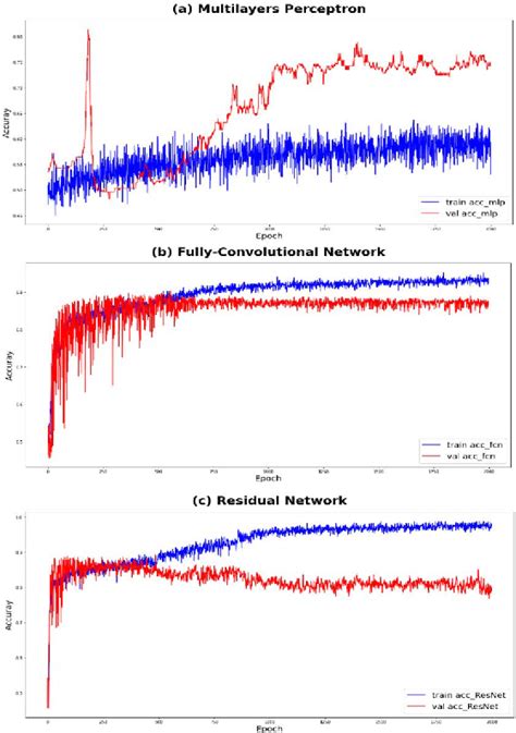 Figure 2 From Deep Neural Network Architectures For Momentary Forecasting In Dry Bulk Markets