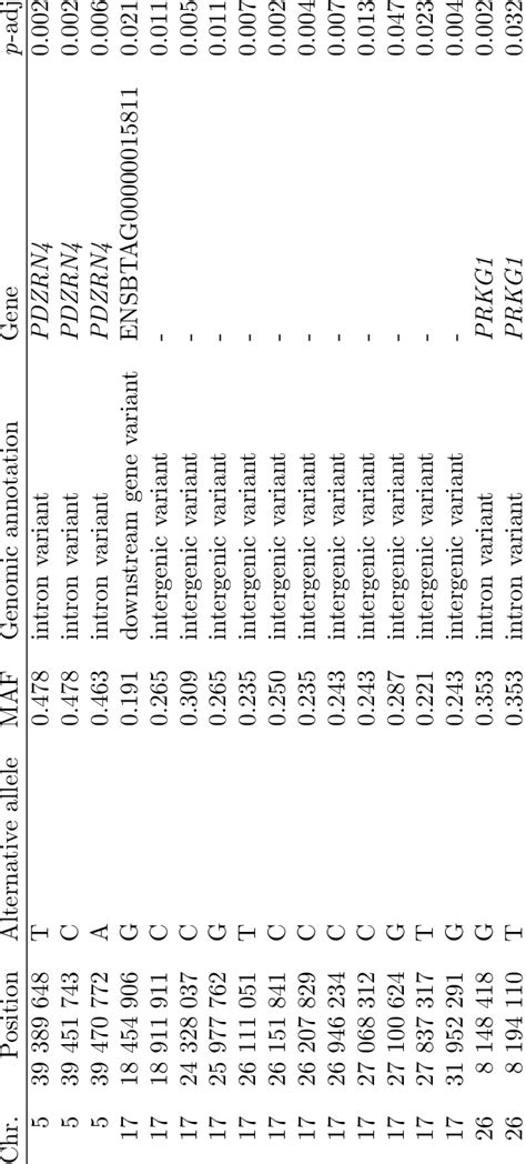 The Genomic Annotation Of Associated Snps With Rectal Temperature Download Scientific Diagram