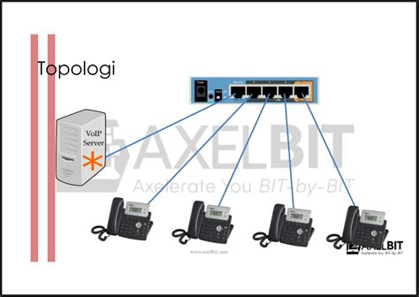 Membangun VoIP Server By AXELBIT Komunikasi Data TKJ
