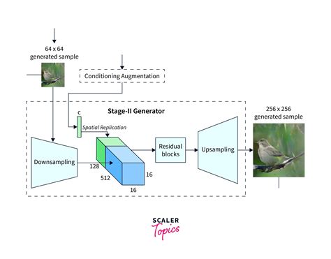 stackgan scaler topics
