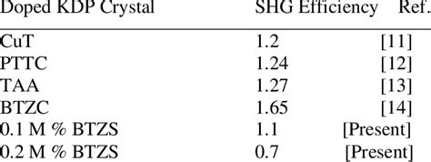Comparative Chart Of Shg Efficiency Download Scientific Diagram