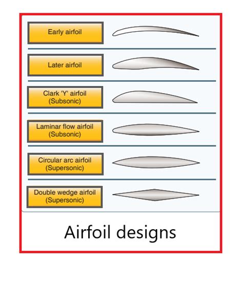 Airfoil Design