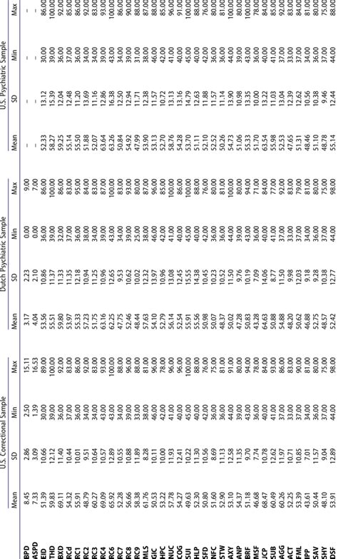 Descriptive Statistics And Mmpi 2 Rf Substantive Scale Scores Across Download Scientific