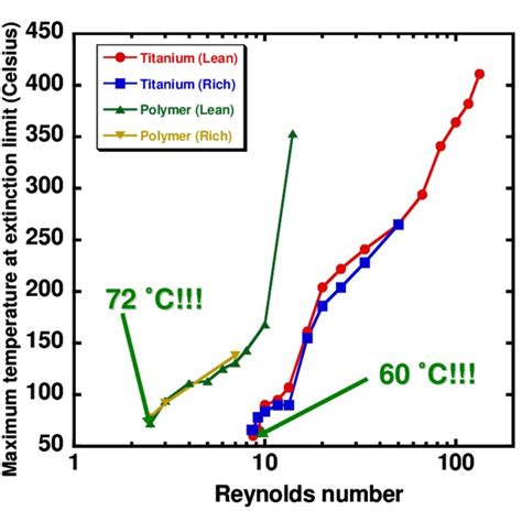 Maximum Temperatures Comparison At Lean And Rich Extinction Limits