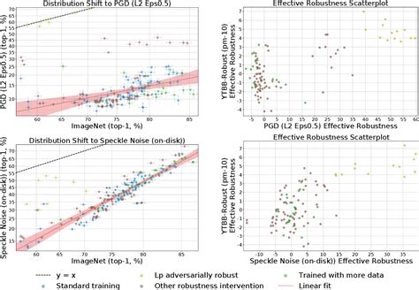 Figure 21 From Measuring Robustness To Natural Distribution Shifts In Image Classification