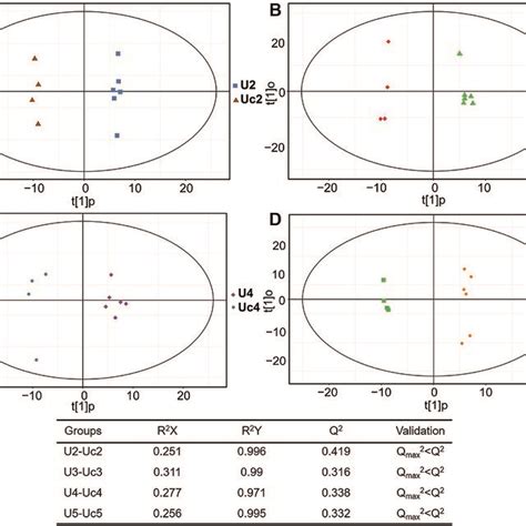 Plots Of Opls Da And Validation Of The Opls Da Model Urine A Day Download Scientific