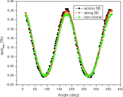 Color Online Angular Dependence Of The Magnetoresistance For Nonvicinal Download Scientific