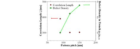 Figure S3 Estimating The Correlation Length Of Block Copolymers In Download Scientific Diagram