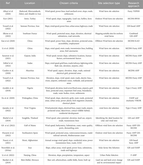 Frontiers Wind Farm Site Selection Using Gis Based Mathematical Modeling And Fuzzy Logic Tools