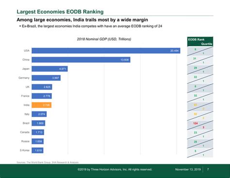 Analyzing Indias Eodb Progress Ppt
