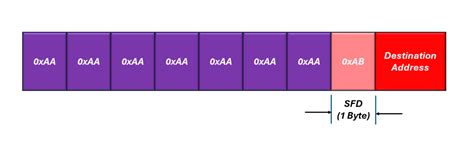 What Is The Ieee 8023 Basic Ethernet Frame Sierra Hardware