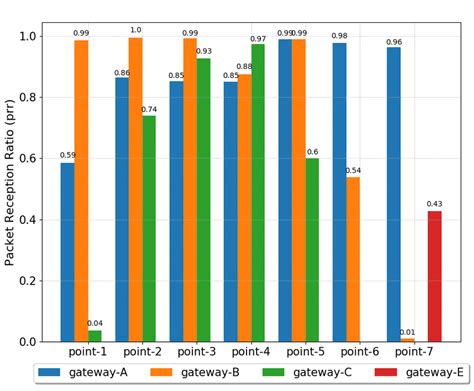 Average Packet Reception Ratio Prr Of The Different Gateways At The
