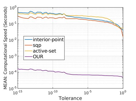Comparison Between Algorithm 1 And General Optimization Techniques