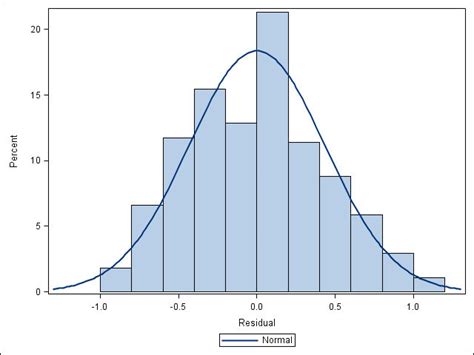 Histogram And Fitted Normal Distribution Of The Old Faithful Geyser