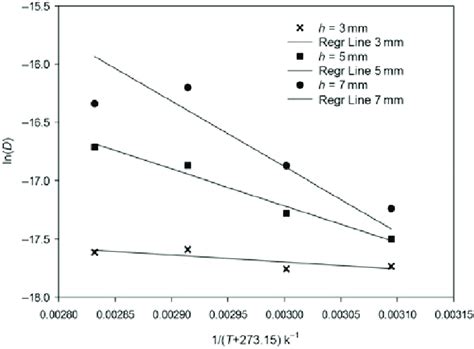 Variation Of The Effective Moisture Diffusivity With Temperature At