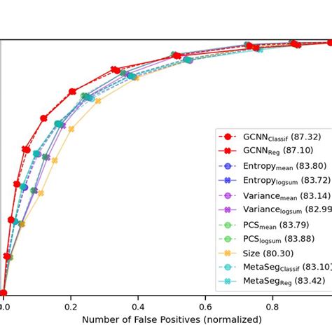 Accuracy Confidence Curves For The Different Methods The Associated Download Scientific